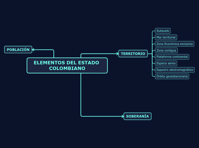 ELEMENTOS DEL ESTADO COLOMBIANO - Mind Map